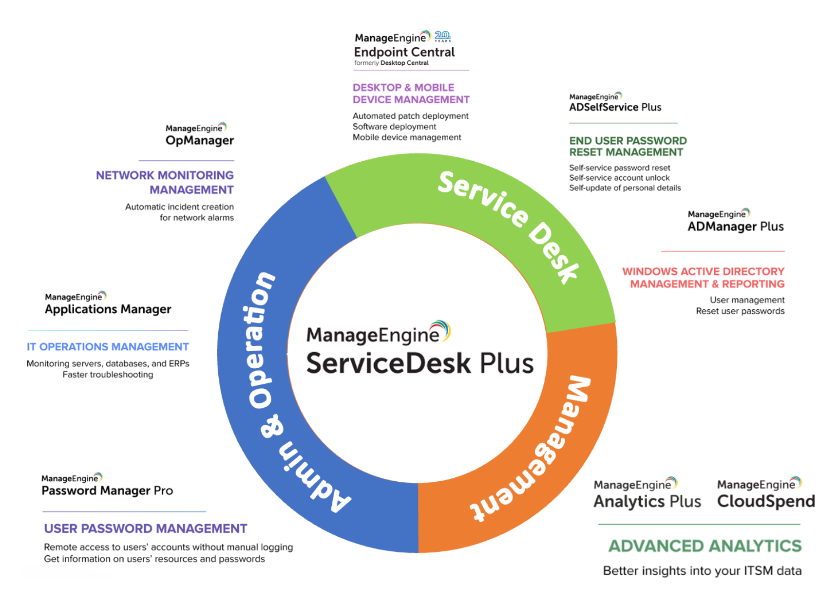 Tổng quan hướng dẫn cài đặt, cấu hình giải pháp ManageEngine ServiceDesk Plus - SMONE